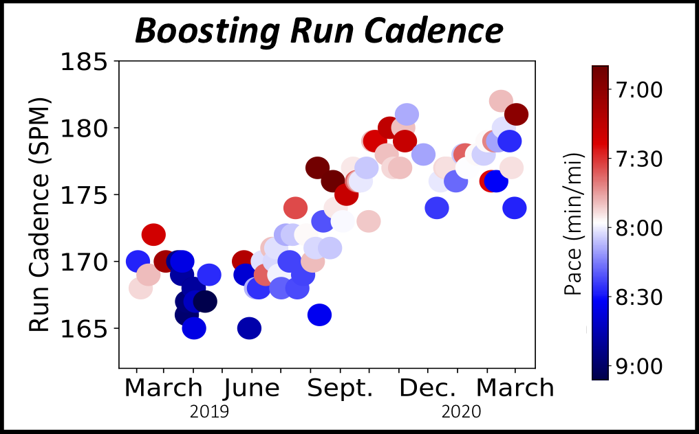 Boosting My Run Cadence – Jim Warner Fitness & Endurance