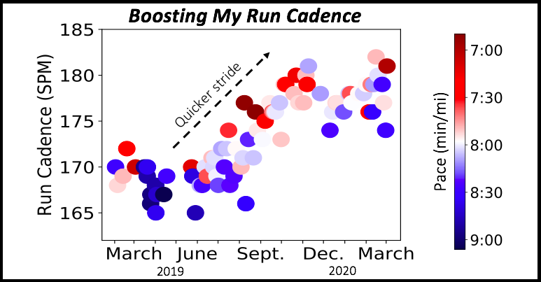 Boosting My Run Cadence – Jim Warner Fitness & Endurance